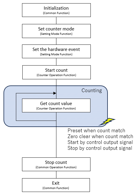 Flowchart for Control Input Signal